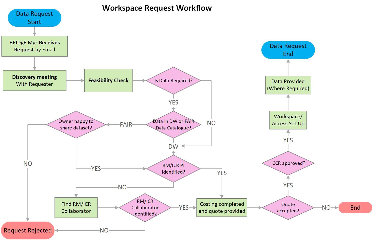 BRIDgE frequently asked questions (for researchers) | TRM CancerBRC